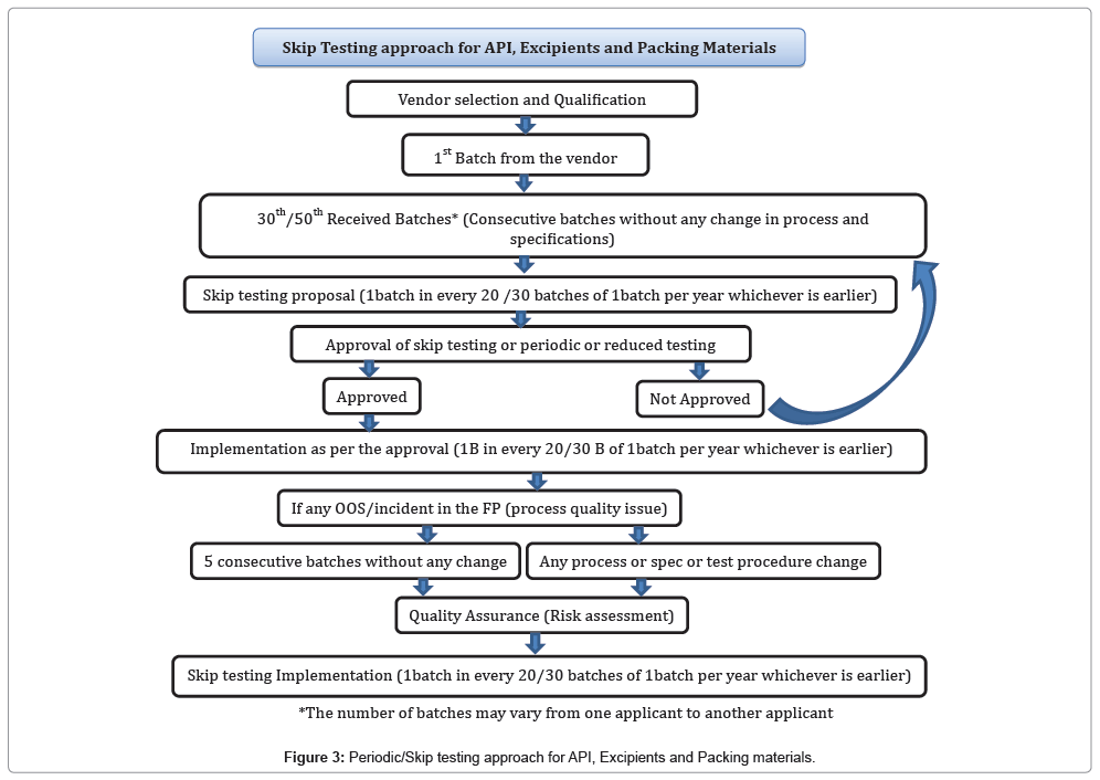 Periodic or Skip Testing in Pharmaceutical Industry: Us and Europe ...
