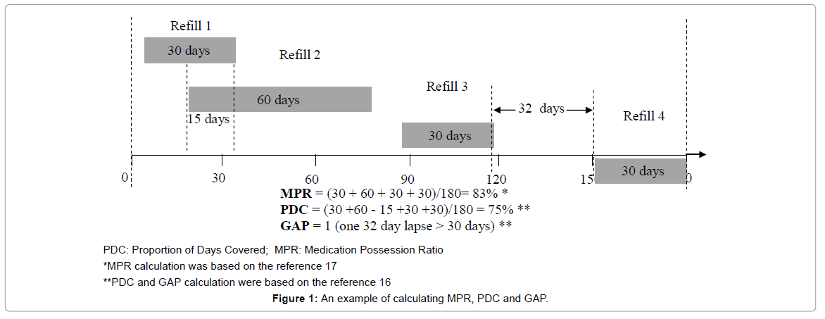 A Comparison of Data Driven-based Measures of Adherence to Oral ...