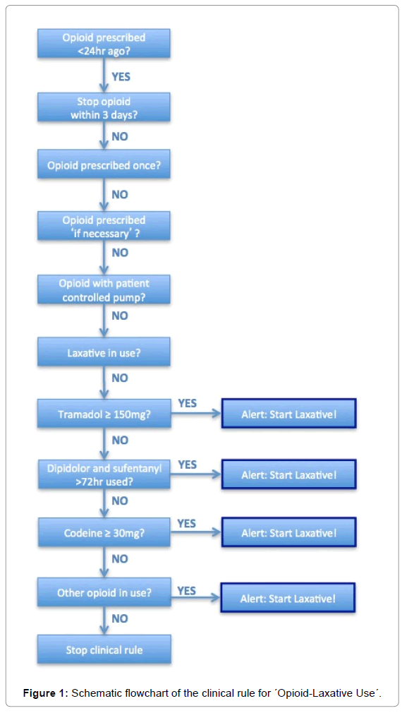 Preventive Prescribing of Laxatives for Opioid-induced Constipati