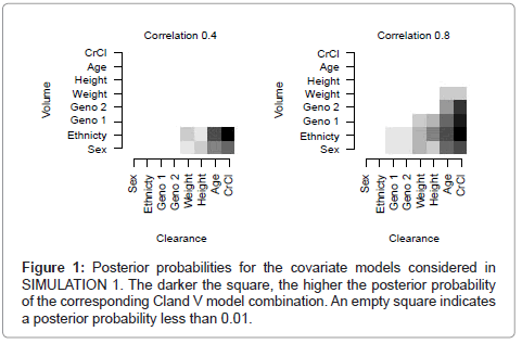 Covariate Modeling in Population PK/PD Models: an Open Problem