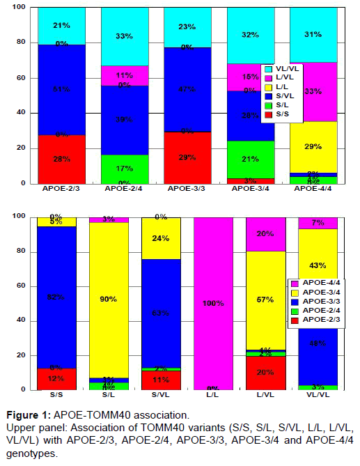 APOE-TOMM40 in the Pharmacogenomics of Dementia