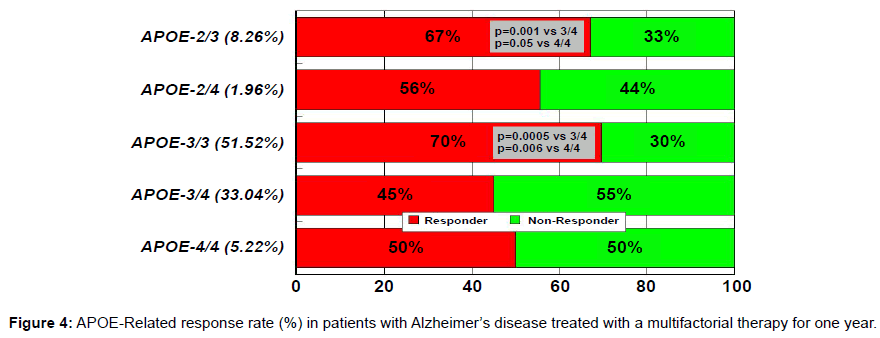 APOE-TOMM40 in the Pharmacogenomics of Dementia