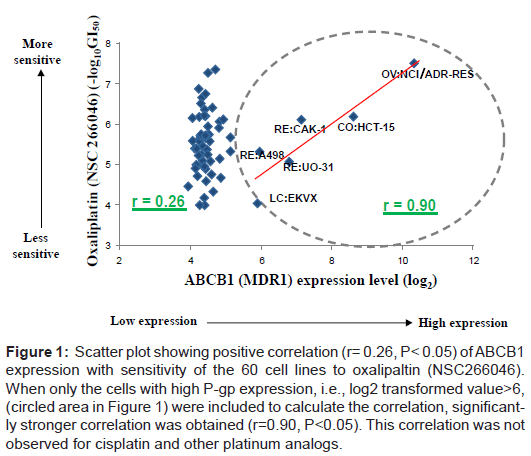 Pharmacogenomic Analysis Identifies Increased Efficacy of Oxalipl