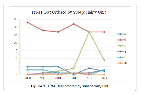 Thiopurine Methyltransferase Genotype Testing in Paediatric Patie