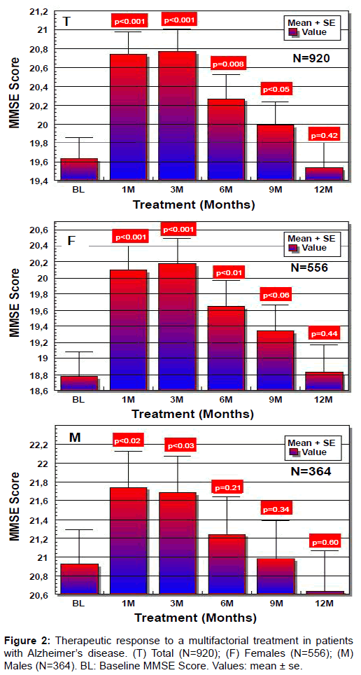 APOE-TOMM40 in the Pharmacogenomics of Dementia