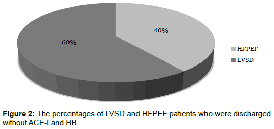 What is the Logic behind Treating Some Heart Failure Patients wit