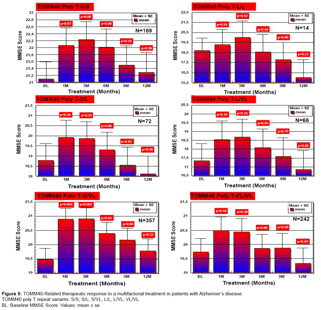 APOE-TOMM40 in the Pharmacogenomics of Dementia