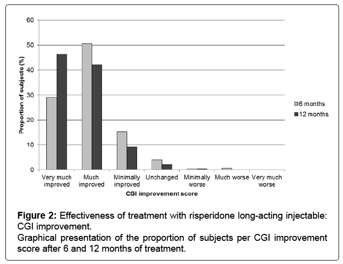 A Post-Authorisation Safety Survey Evaluating Risperidone Long-Ac