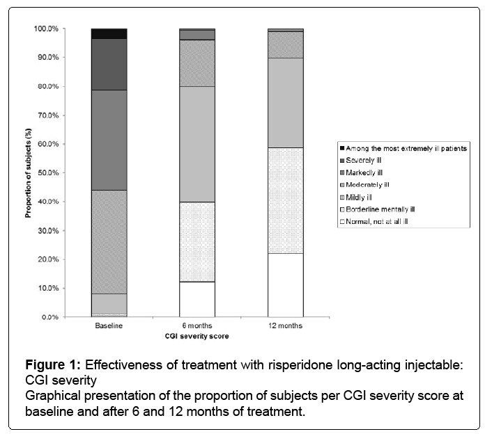 A Post-Authorisation Safety Survey Evaluating Risperidone Long-Ac