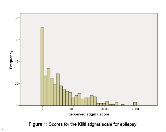Prevalence and Factors Associated with Perceived Stigma among Patients ...