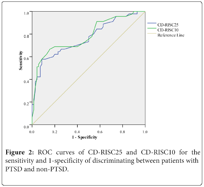 Comparison among Different Versions of Connor-Davidson Resilience Scale ...