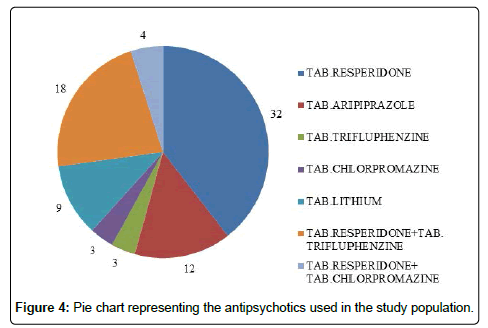 Prevalence of Extrapyramidal Side Effects in Patients on Antipsyc