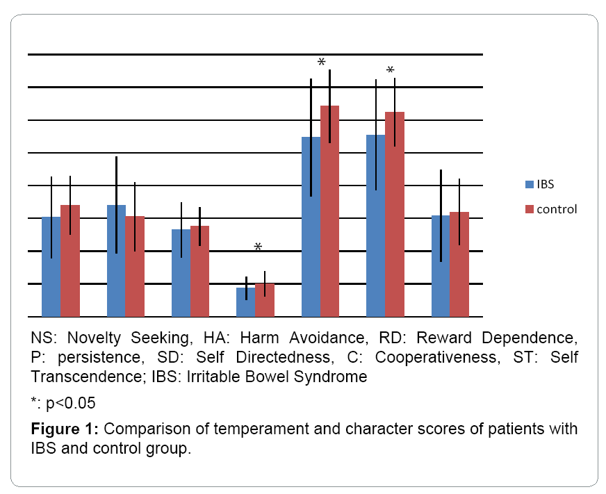 Affective Temperaments in Patients with Irritable Colons: A Suspi