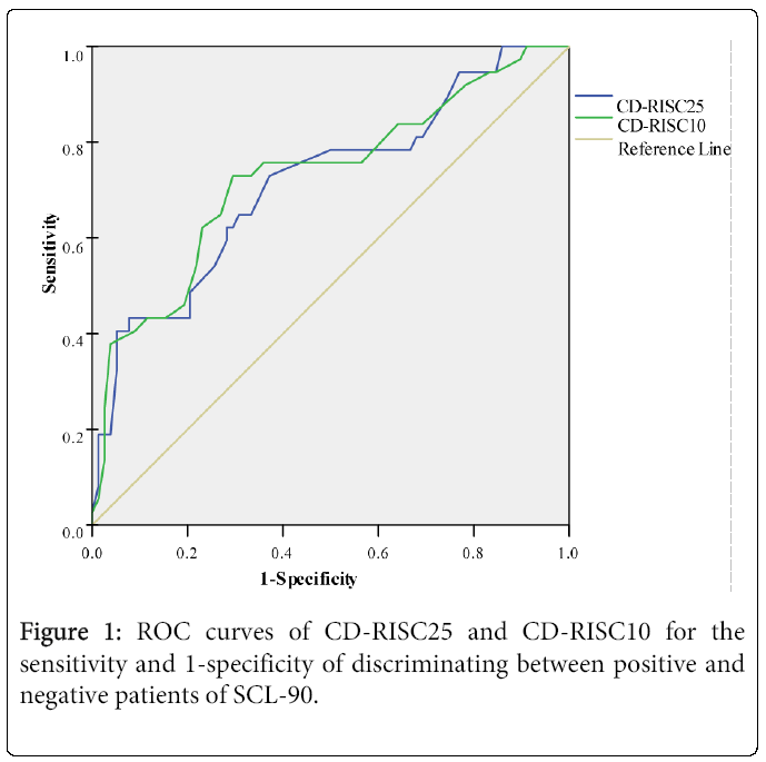 Comparison among Different Versions of Connor-Davidson Resilience Scale ...