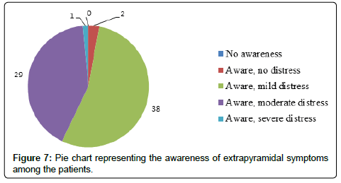 Prevalence of Extrapyramidal Side Effects in Patients on Antipsyc