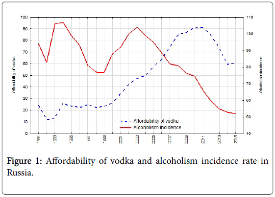 Economic Availability of Alcohol and Alcoholism Incidence Rates i