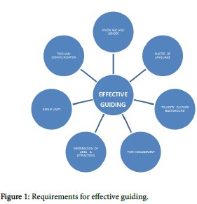 Effective Rapport in Tourist Guiding (Interpretation of Themes)