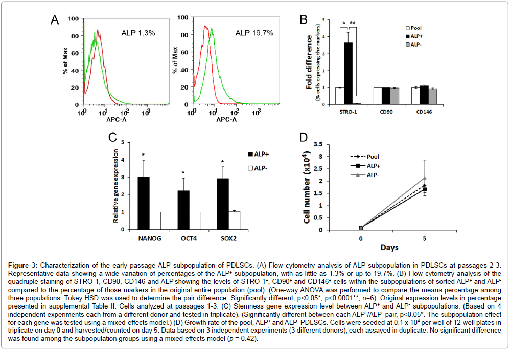 Differential Properties of Human ALP+ Periodontal Ligament Stem C