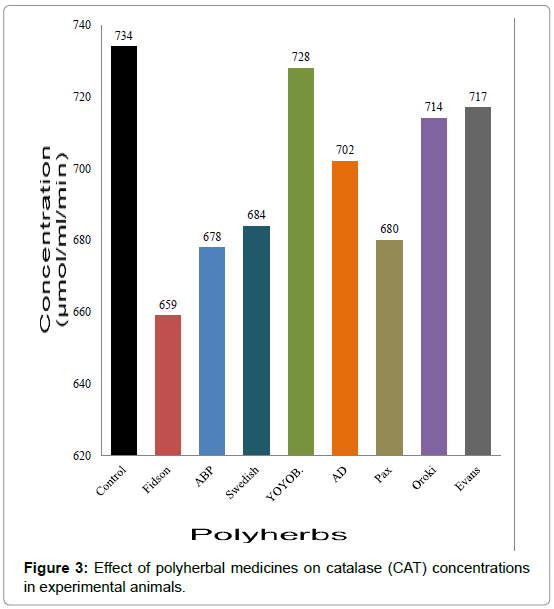 Depletion of Hepatic Antioxidant Enzymes in Experimental Albino Rats ...
