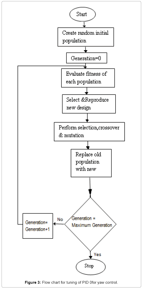 Robust PID Tuning of Autonomous Underwater Vehicle Using Harmonic