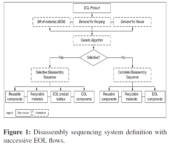 An Evolutionary Algorithm for Selective Disassembly of End-of-Lif