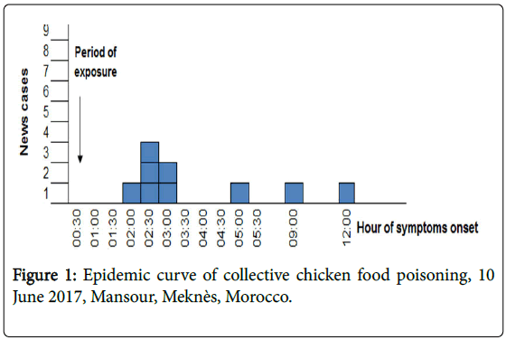 Foodborne Outbreak, Meknes, Morocco, June 2017: What We Need to Learn