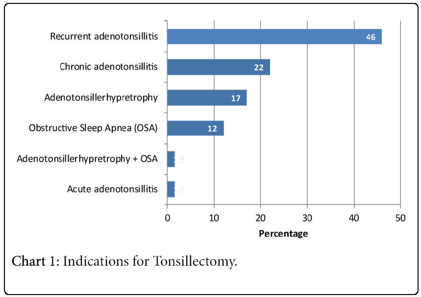 Comparison between Post-tonsillectomy Bleeding of Three Different