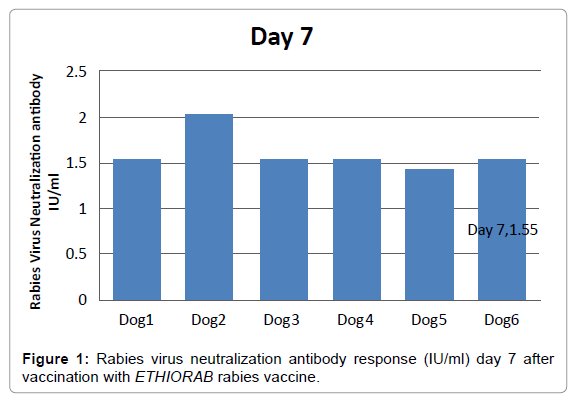 Safety and Immunogenicity of ETHIORAB Rabies Vaccine