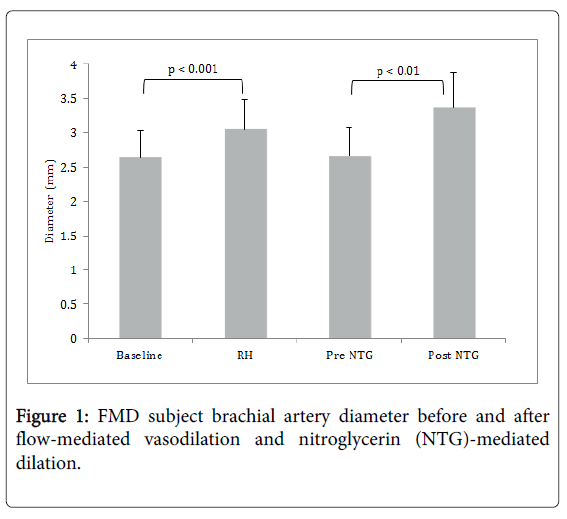 Vascular Function in Fibromuscular Dysplasia