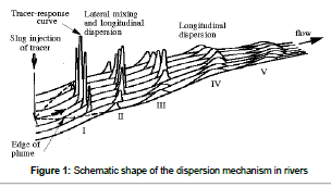 Principle Component Analysis of Longitudinal Dispersion Coefficient ...