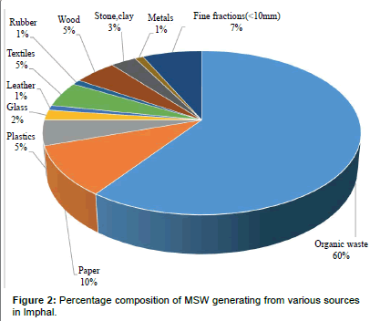 Municipal Solid Waste Management in Imphal Town, Northeast India: A ...